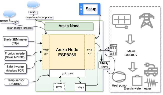 Arska – Open Source Energy Manager
